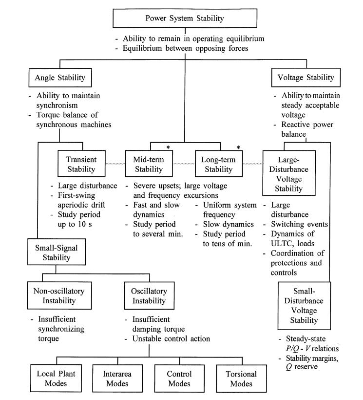 Power System Stability and Control (Kundur)----第二章 - Bendong Tan