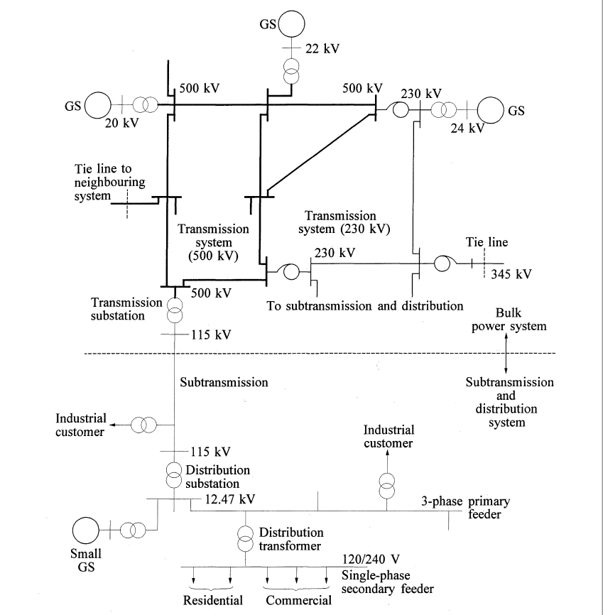 Power System Stability and Control (Kundur)----第一章 - Bendong Tan